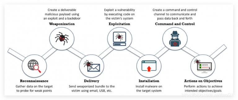 er-Kill-Chain-methodology – Davidou的 Blog